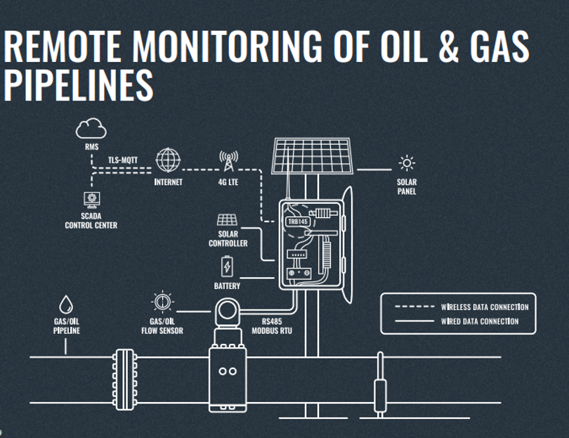 TELTONIKA TRB145 REMOTE MONITORING OF OIL & GASPIPELINES