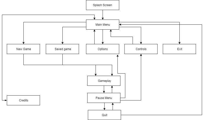 How To: Create a GDD