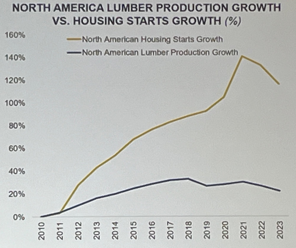 Expect Continued Strains on Lumber Supplies, Interfor’s Chief Warns