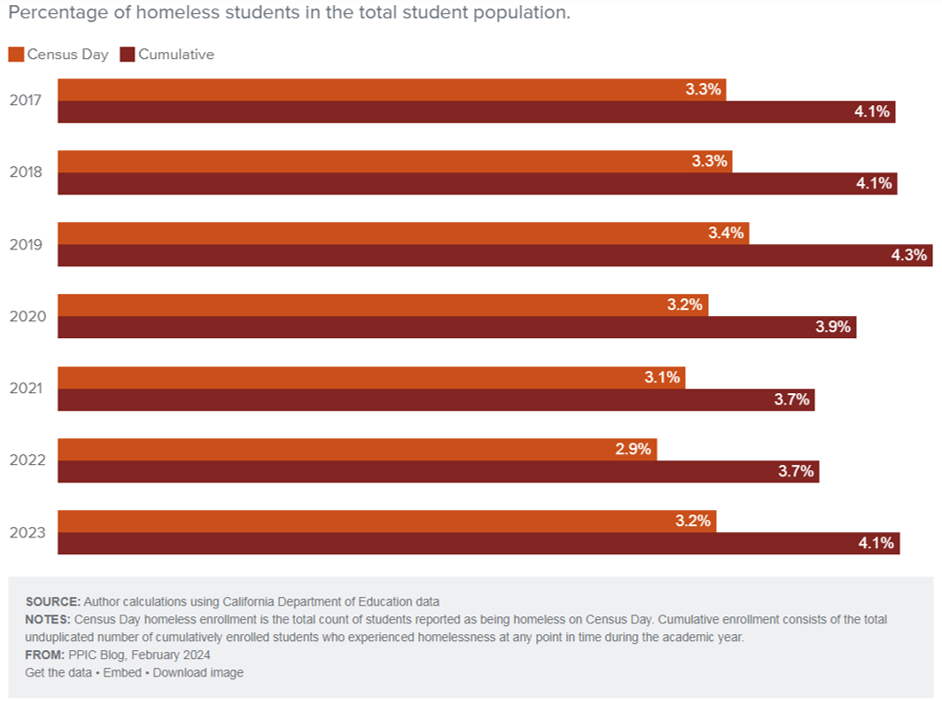 Student homelessness rises to pre-pandemic levels; the largest ...