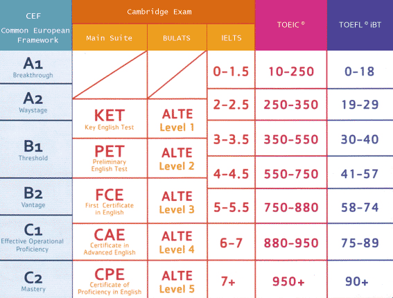 L'esame IELTS | ingleseperinfermieri