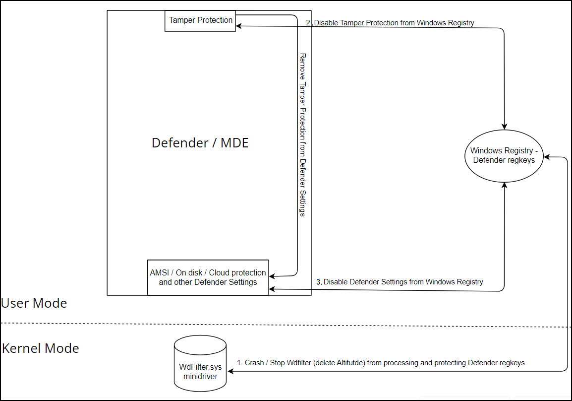 Breaking through Defender's Gates - Disabling Tamper Protection and ...