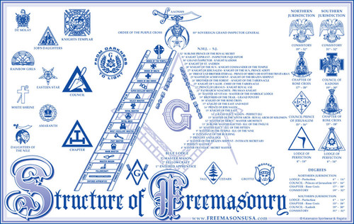 Structure of Freemasonry Paper Placemats | Regalia