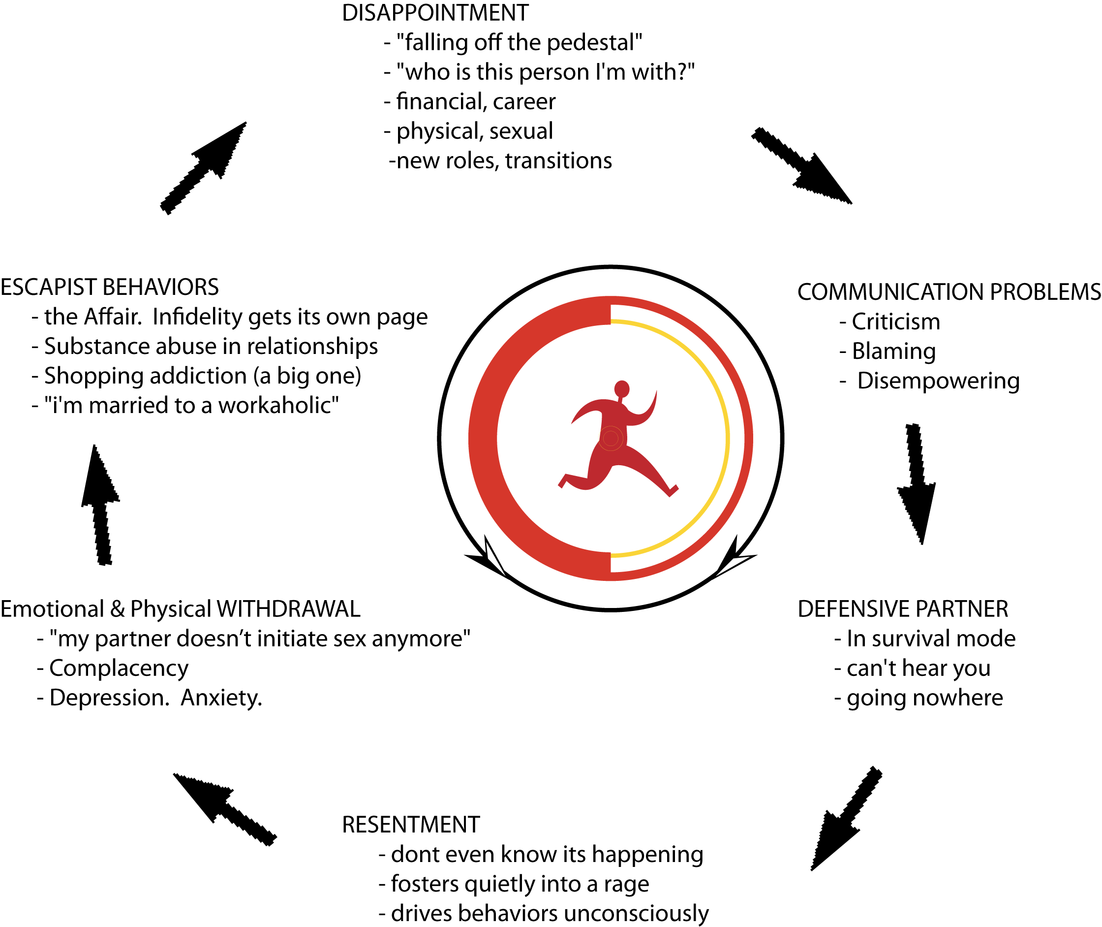 6 Stages of Relationship Breakdown