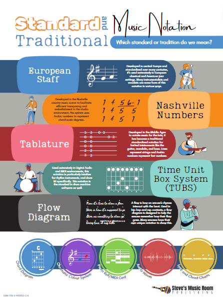 Standard and Traditional Notation Poster | Steve's Music Room