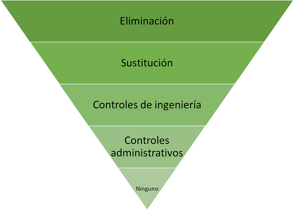 Sobre los controles operacionales ambientales