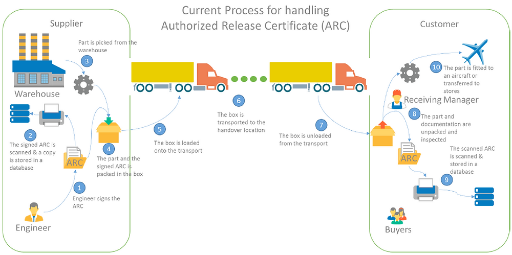 Why digitising Authorized Release Certificates offers big opportunities