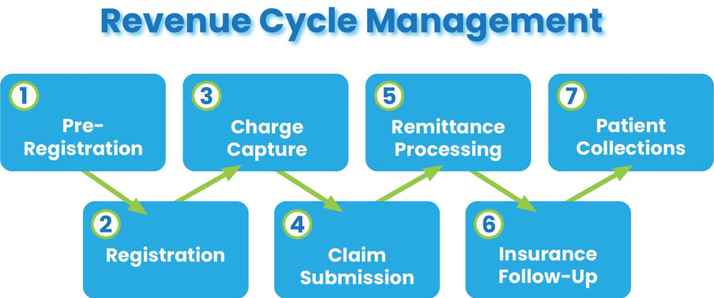 Therapist's Guide to the Billing Process (Stages of RCM)
