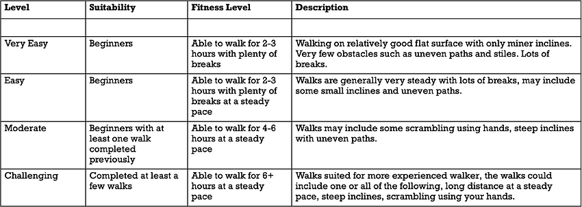 Difficulty | Easy | Moderate | Challenging