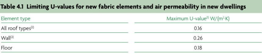 U Values and Building Regulations: What You Need to Know