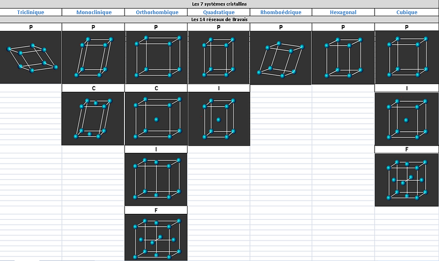Les 7 systèmes cristallins et les 14 réseaux de Bravais