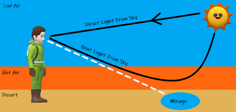 What is a Mirage and What Causes a Mirage? Science Behind the Mirage