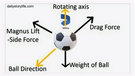 Want to Play like a Pro? Magnus Effect and Soccer