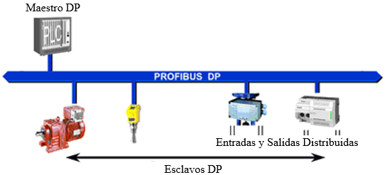 PROFIBUS | facultad-ingenieria