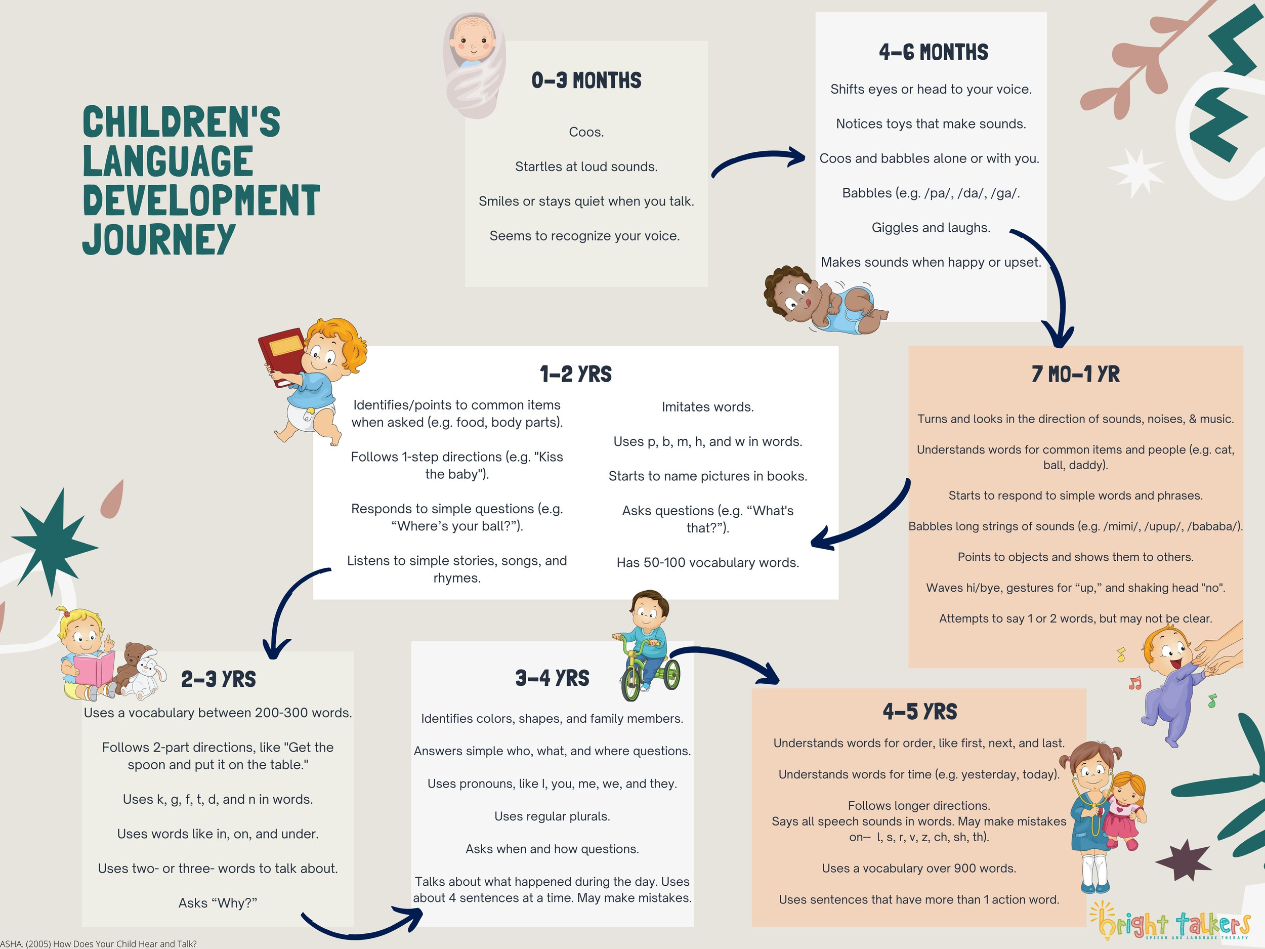 Typical Speech and Language Milestones in Children