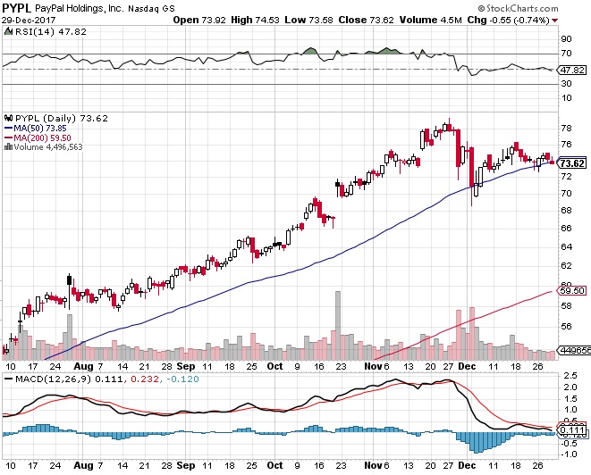 Here's Why I'm Selling Put Options On Paypal...And Getting Paid $240 To ...