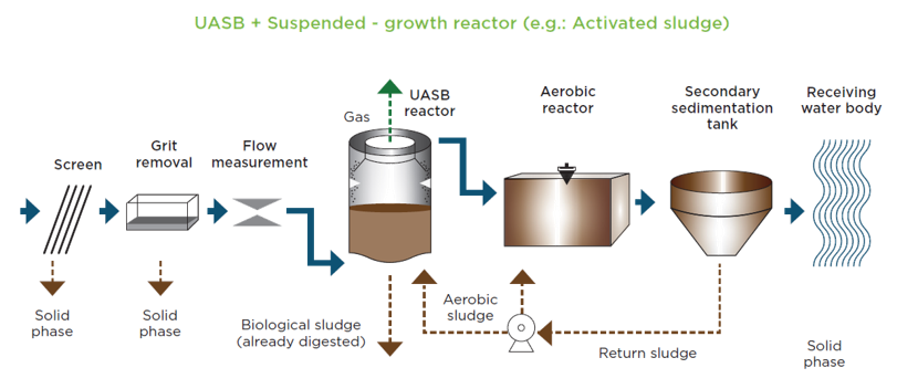 Tratamento de esgotos: como funciona uma Estação de Tratamento de ...
