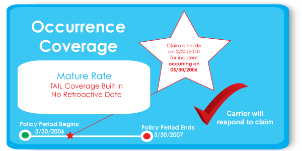 Policy Types: What's the Difference Between Claims-Made & Occurence?