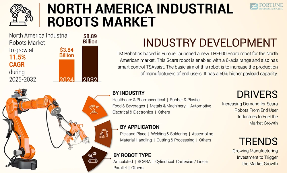 Why Is the Demand for Industrial Robots Rising in North America?