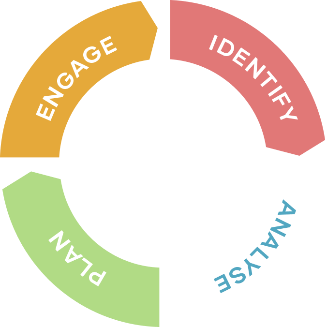Sustained with multi-level stakeholder partnerships