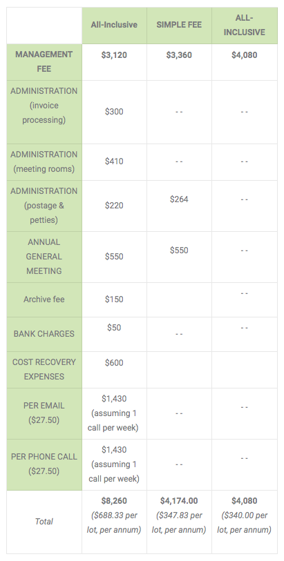 Strata Management Fees Structure in Perth WA - Empire Estate Agents