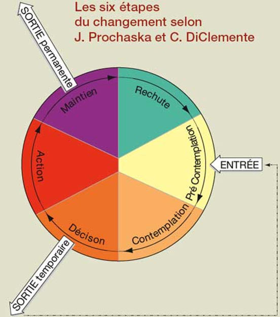 La Roue du Changement de Prochaska : Un Modèle pour Comprendre et ...