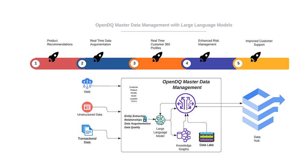 Transforming Master Data Management with AI Large Language Models