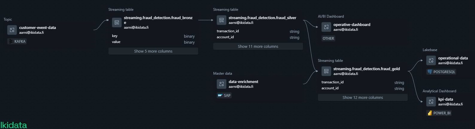 How and Why to Bring External Data Lineage into Databricks