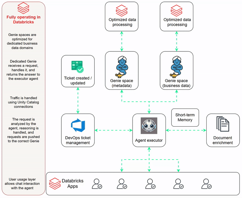 Creating a Multi-Genie-Agent Solution with Databricks Apps (code included)
