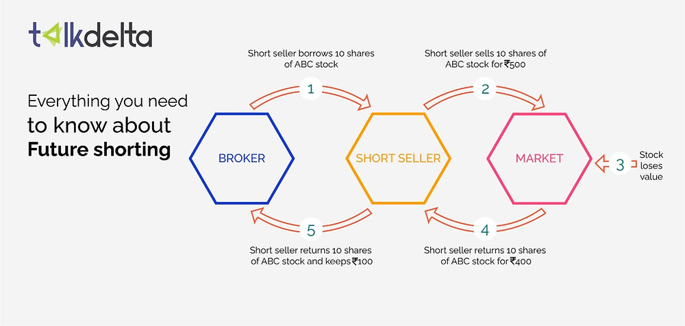 Everything you need to know about Future shorting