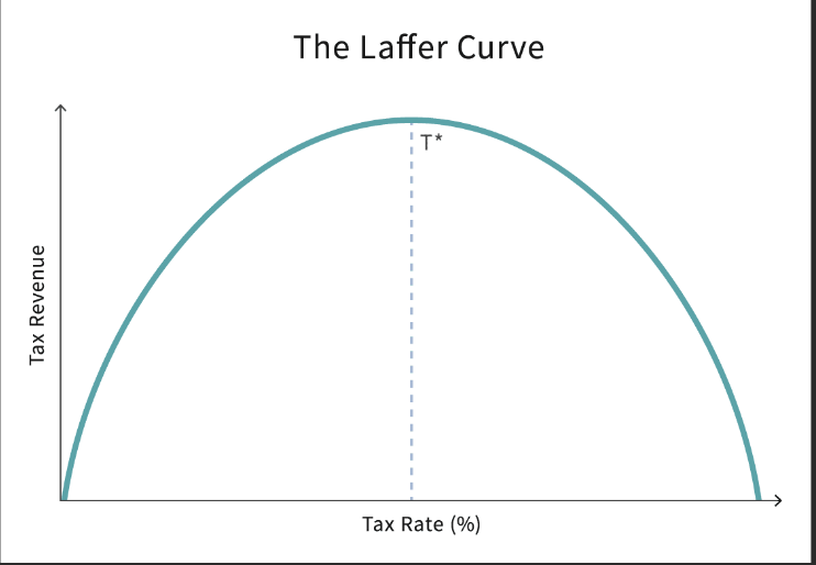 Laffer Curve UPSC