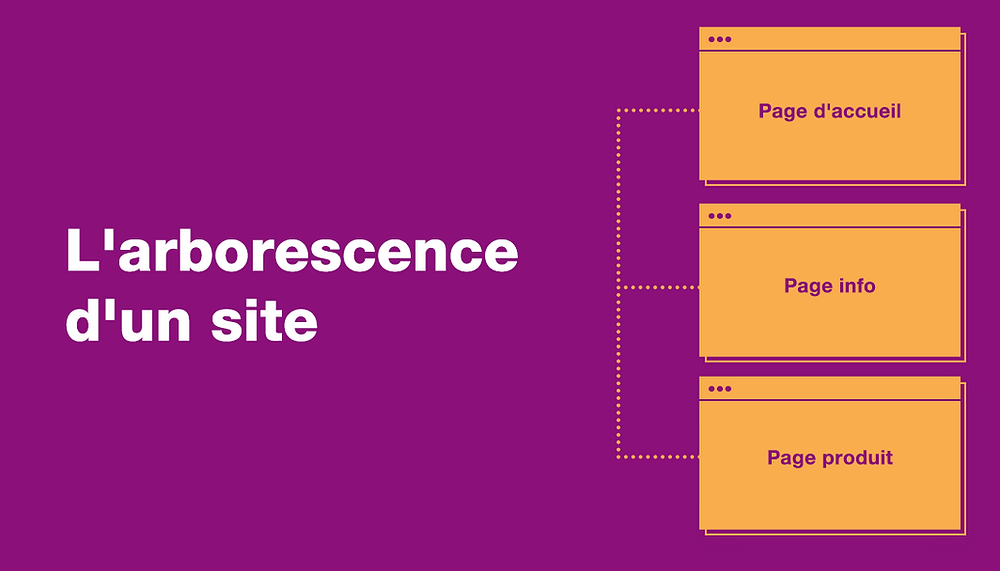 Construire l'arborescence de son site en 5 étapes