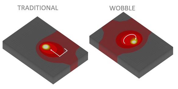 Laser Beam Wobbling (LBW)