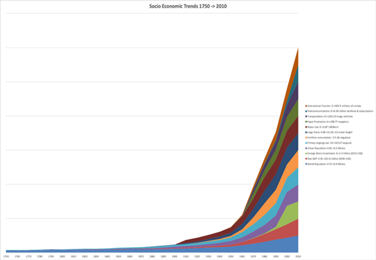 The post-war boom and "The Great Acceleration" of capital's descent