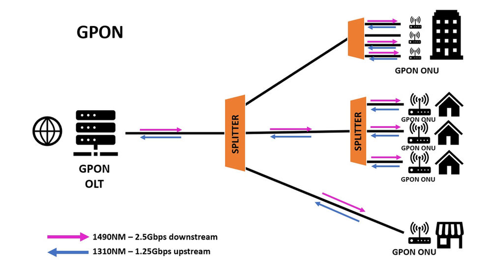 Guia básico sobre SFP GPON
