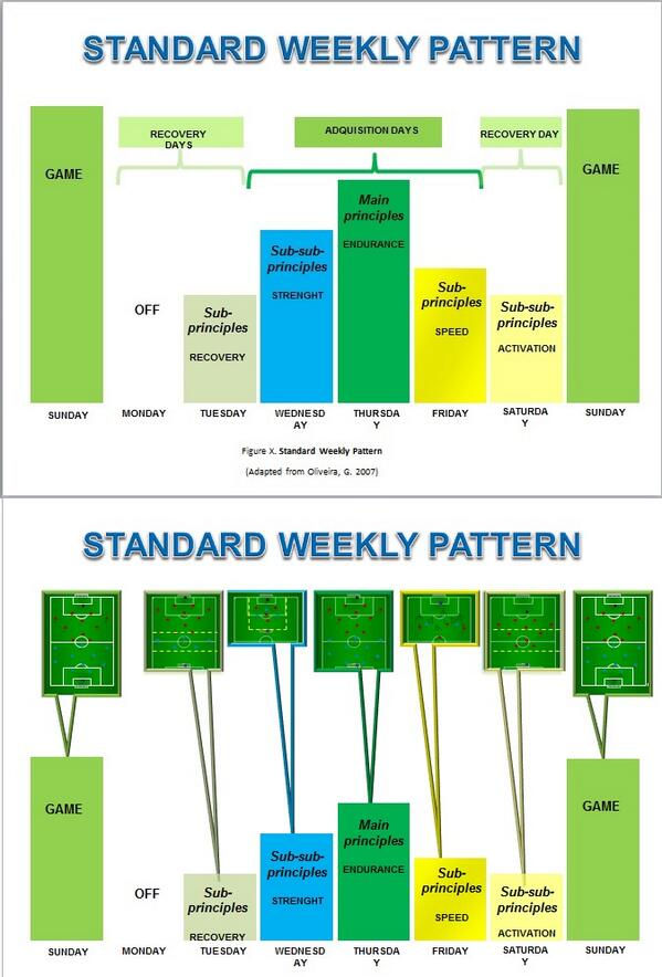 A Deeper Look into Tactical Periodization