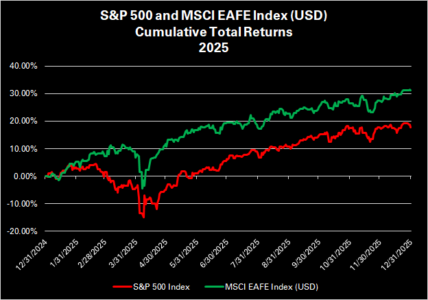 Year End Review and Outlook 2026