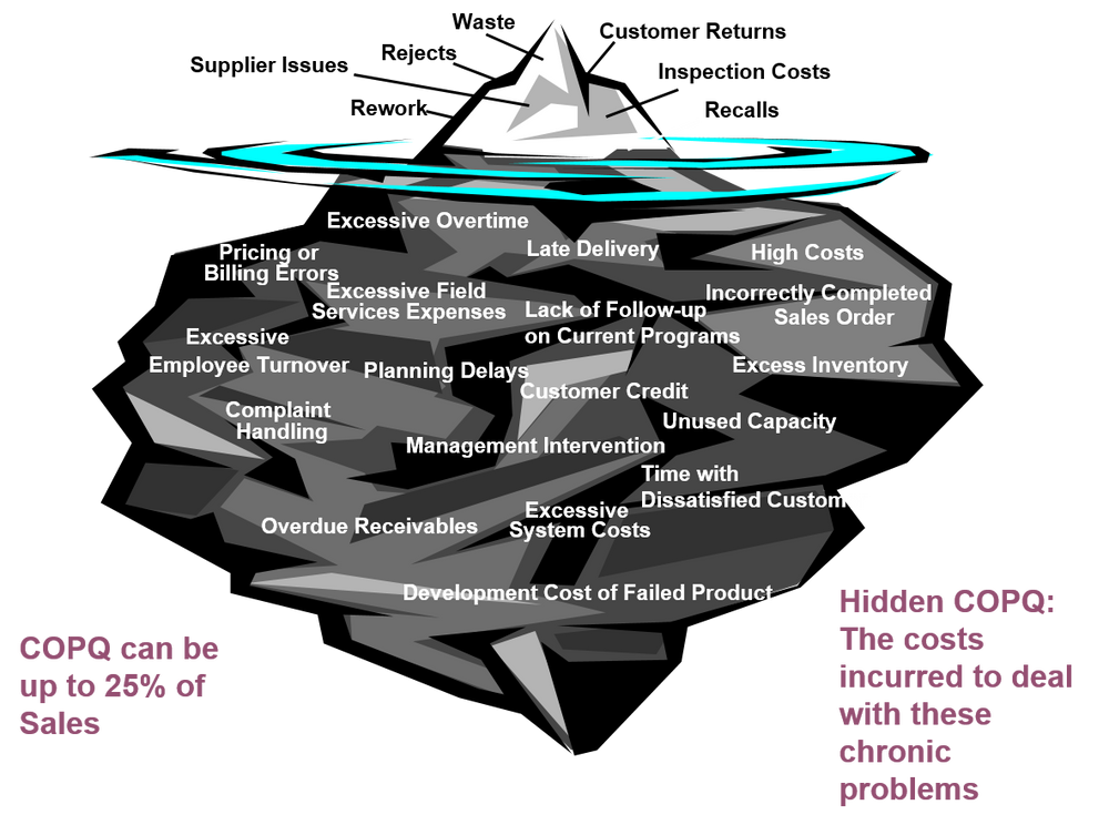 Why you Need to Measure the Cost of Poor Quality in Your Organisation