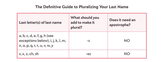 How To Make Your Last Name Plural For Those Family Holiday Cards