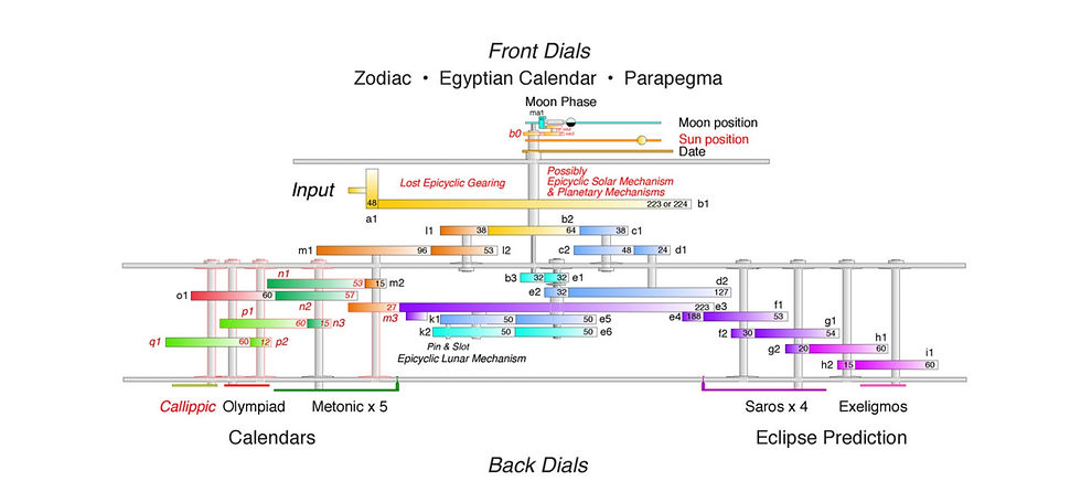 Saros, Spirals, and the Antikythera Project ~ Revelations from an ...