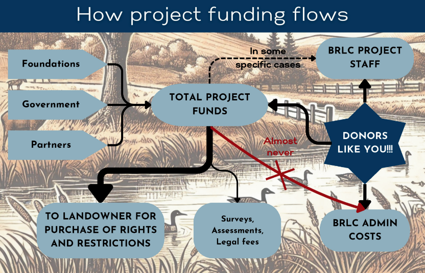 How Project Funding Flows