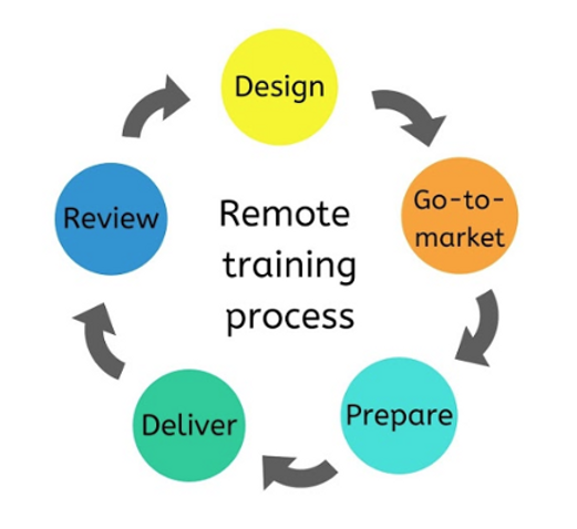 Your Guide to Successfully Training Customers Remotely