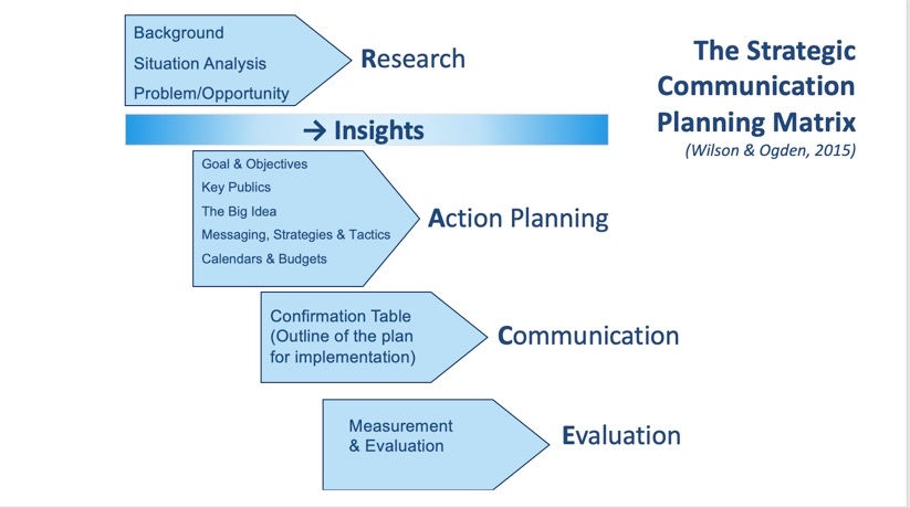 Strategic Communication Management
