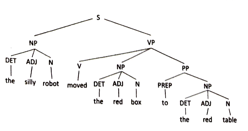 Based on the context-free grammar represented by the following parse ...