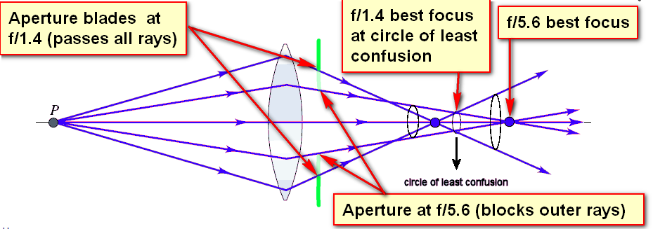 High-speed Lens Focus Shift Explained