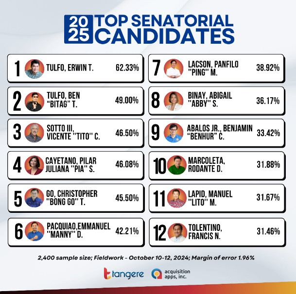 Nine admin senatorial bets in top 12, Tangere survey