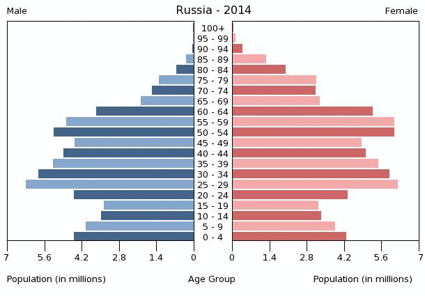 Bevolking van Rusland | bevolkingsgeografie