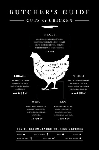 Chicken Butchers Guide Poster A3 | Smokey Joes Rubs