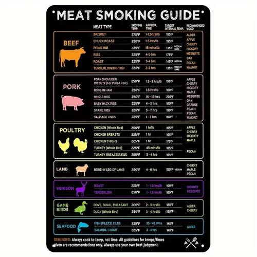 Meat Smoking Guide Metal Sign | Smokey Joes Rubs