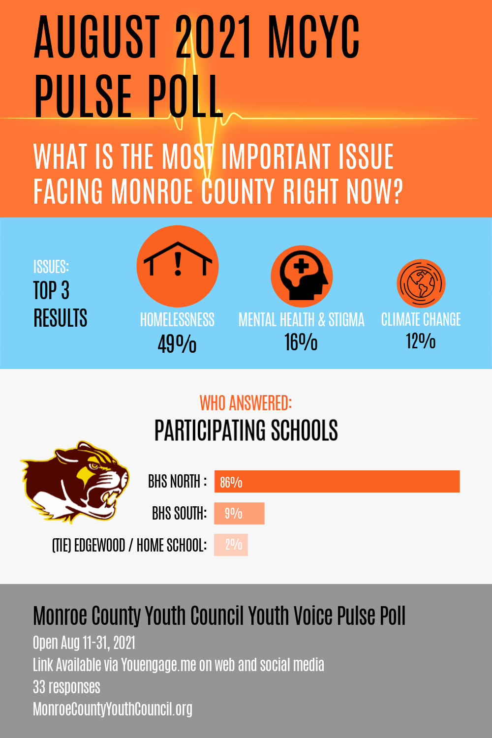 2021 Poll Results | MCYC Site